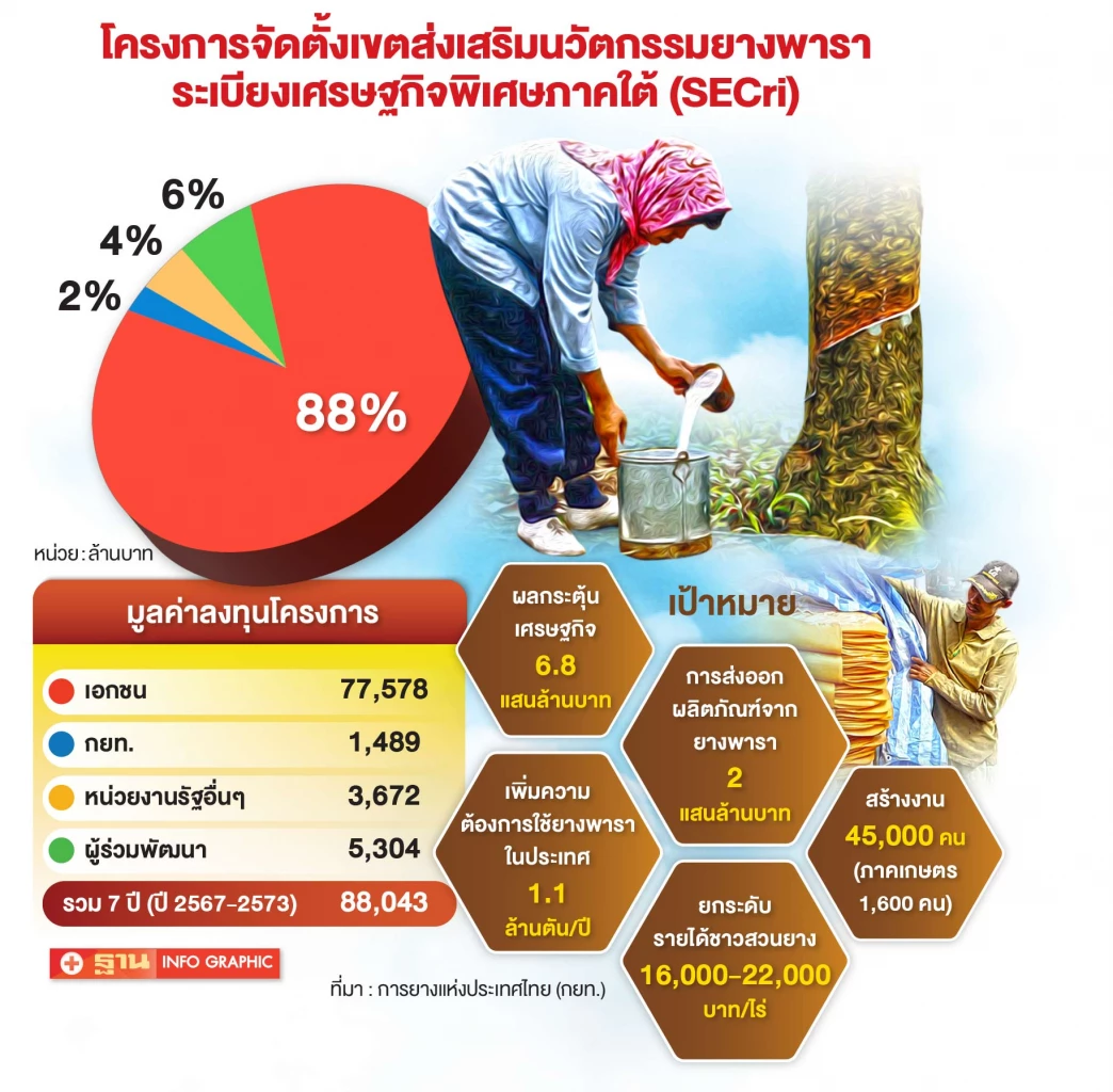 ดันลงทุน 8.8 หมื่นล้าน แจ้งเกิด “SECri” เพิ่มมูลค่ายางไทยลุยโลก