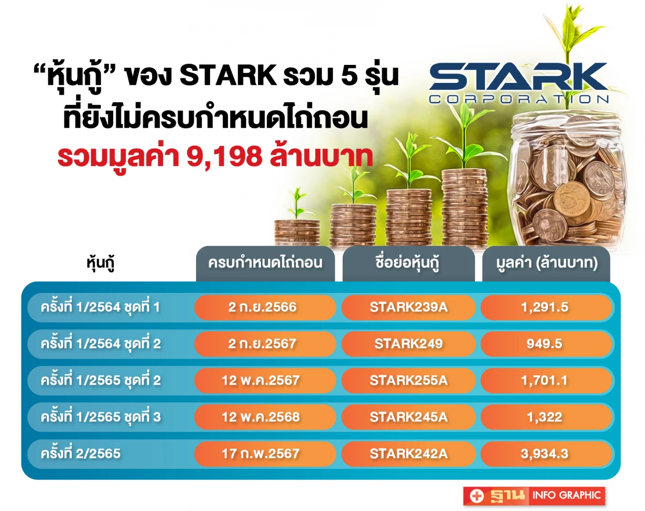 “STARK” รอดทวงหุ้นกู้ 9 พันล้าน หลังมติ 74% โหวตยกเว้น