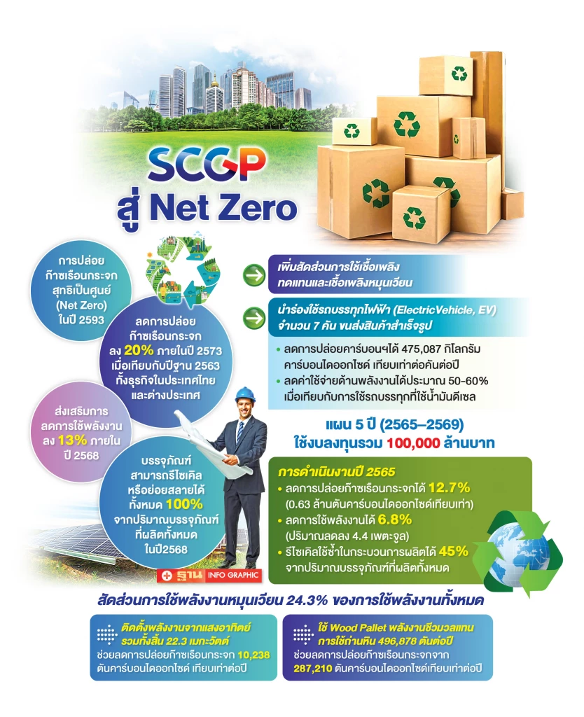 “SCGP” เพิ่มใช้พลังงานหมุนเวียน ดันบรรจุภัณฑ์รีไซเคิล 100% ปี 68