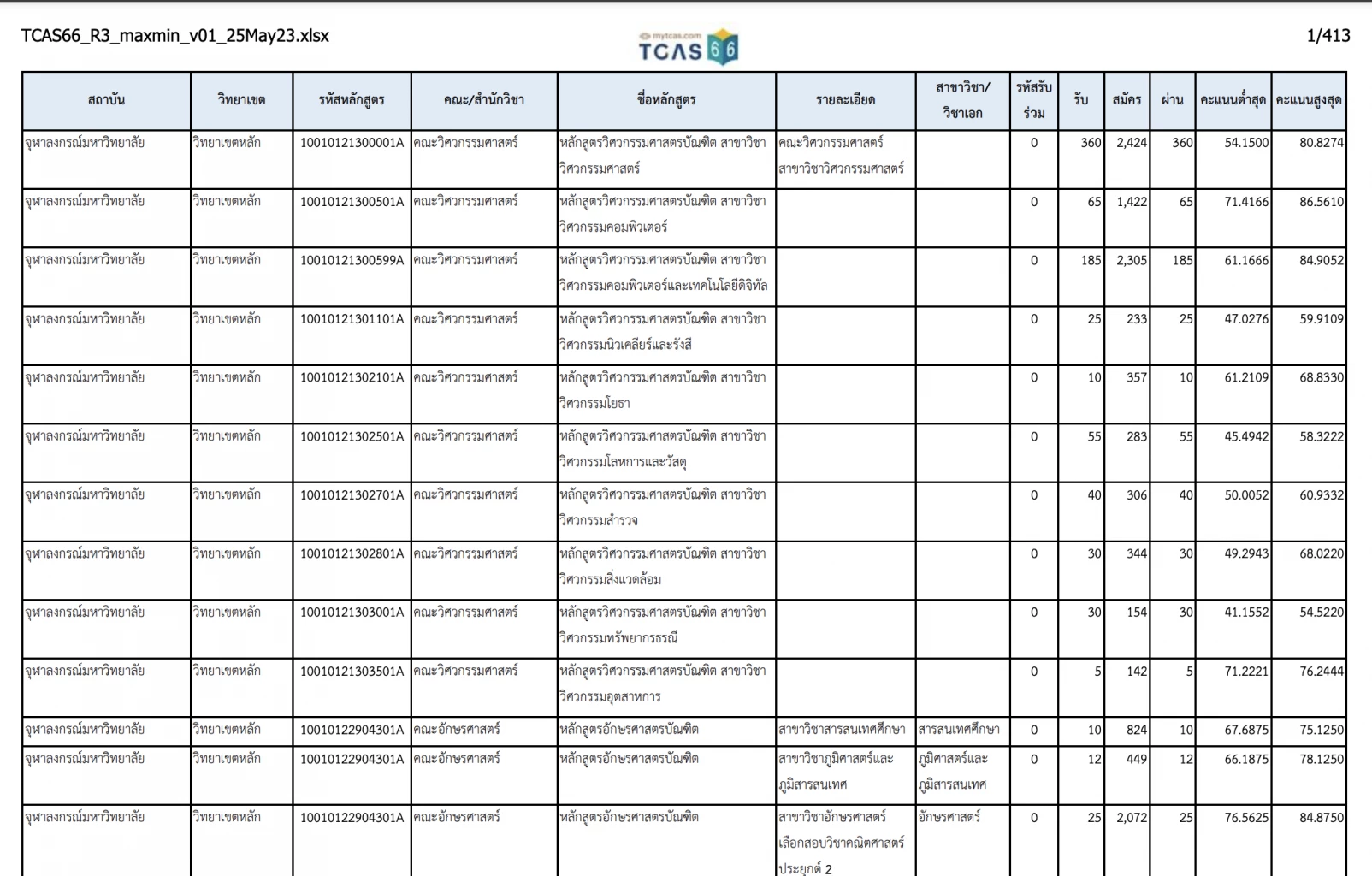 เช็ค TCAS 66 “คะแนนต่ำสุด-สูงสุด” ทุกคณะ