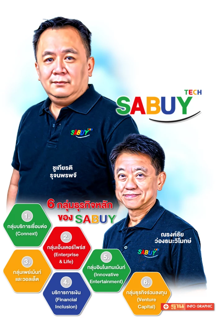 SABUY ทุ่ม 5 พันล้าน ปิดดีล 3 บริษัท จ่อซื้อหุ้น AsiaSoft เพิ่ม