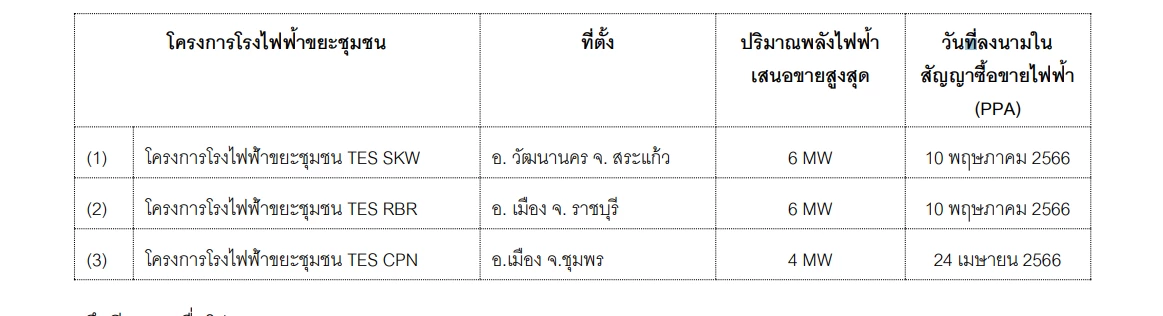 TGE เซ็น PPA โรงไฟฟ้าขยะชุมชม 3 โครงการ จำนวน 16 MW