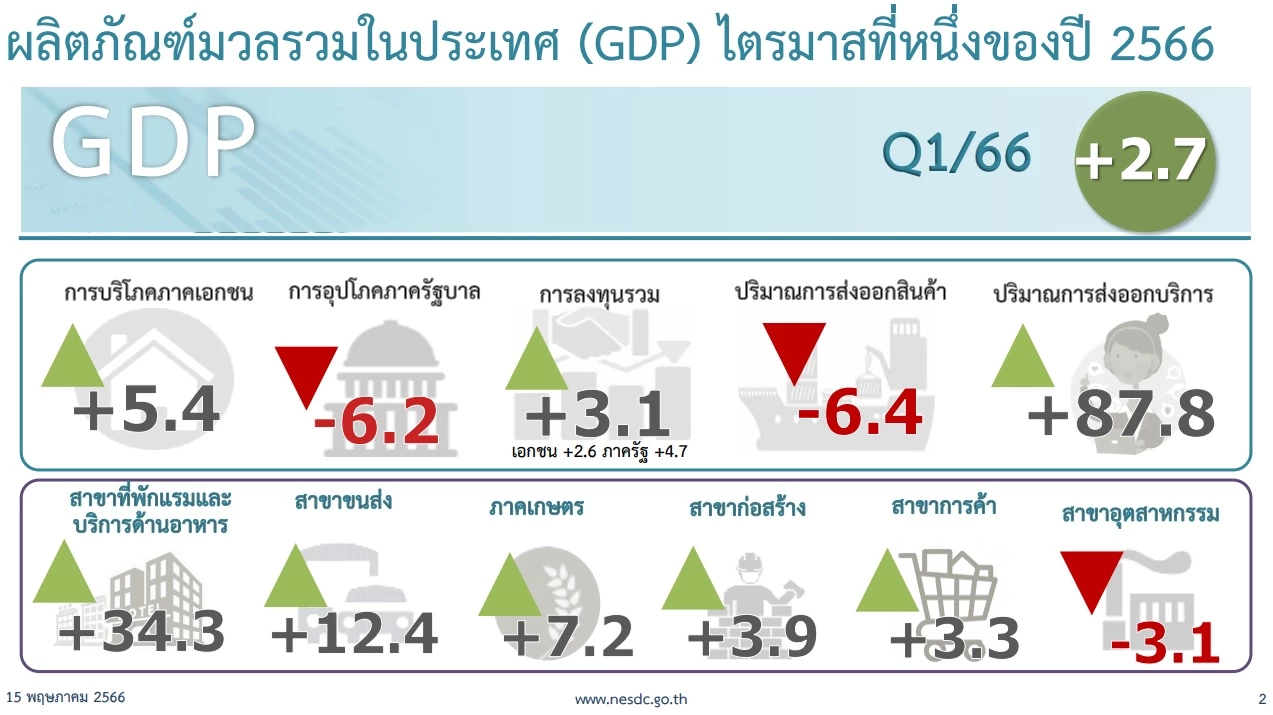 GDP ไทยไตรมาส 1/66 โต 2.7% สศช.ยันไม่ถดถอย คงทั้งปี 2.7-3.7%