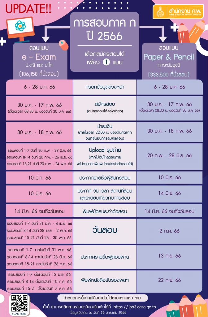 สมัครสอบก พ 66 เช็ควัน เวลา กำหนดการ สถานที่สอบที่นี่