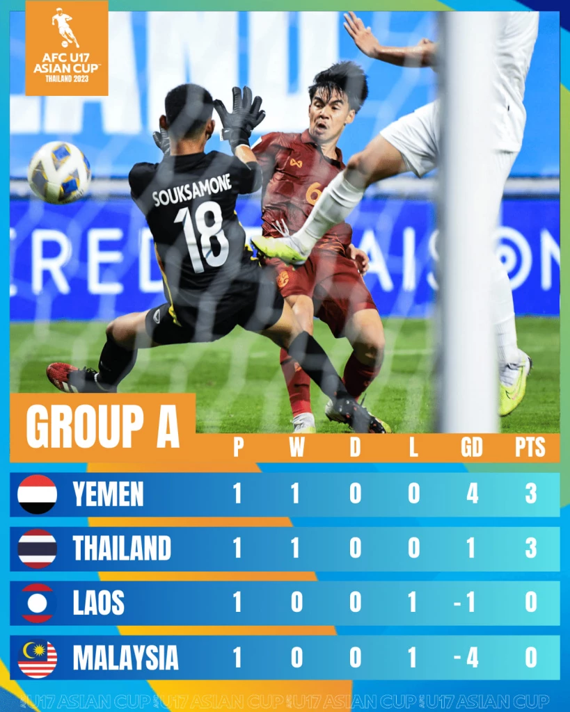 "บอลไทย" U17 เฉือนชนะสปป. ลาว ในศึก AFC U17 Asian Cup