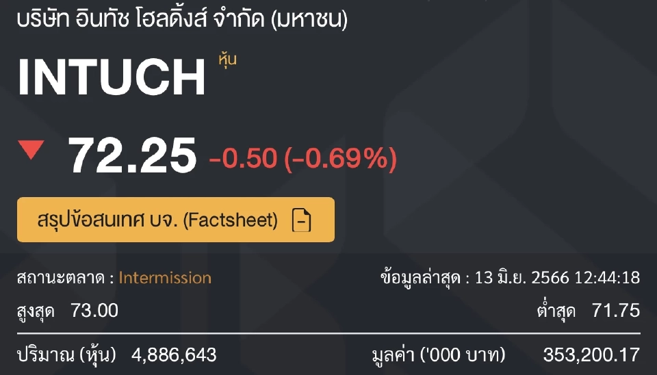INTUCH ราคายังลงต่อปิดตลาดเช้าวันนี้ -0.69%