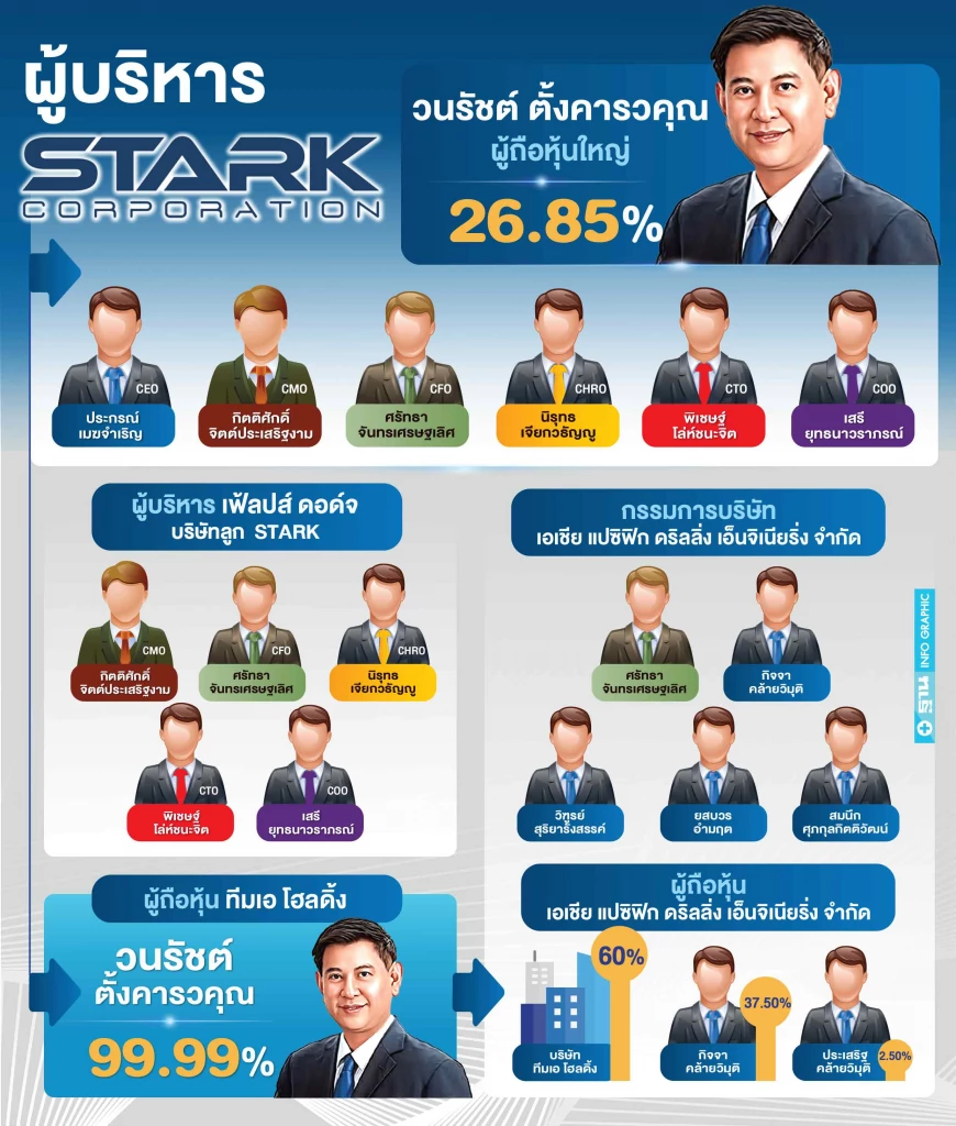 เปิด 5 อดีตผู้บริหาร พัวพันลึกทุบหุ้น "STARK"
