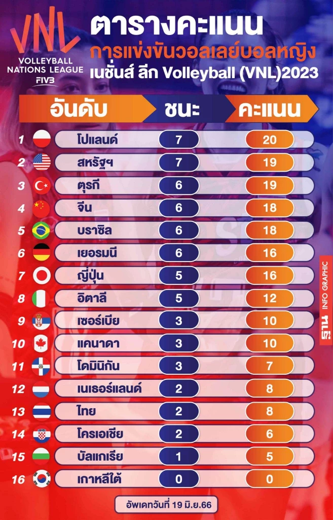 สรุปผลงานทีมชาติไทยในศึกวอลเลย์บอลหญิงเนชั่นส์ ลีก Vnl 2023