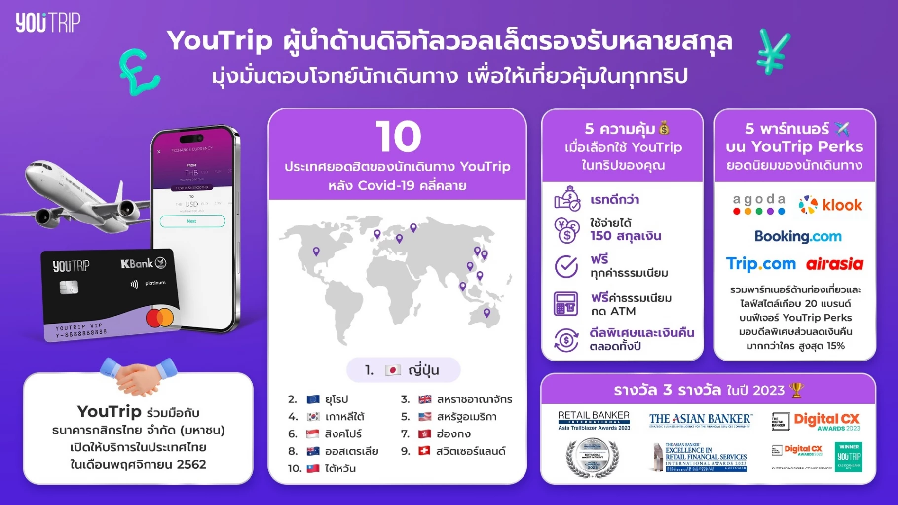 คนไทยเที่ยวต่างประเทศพุ่ง หนุนผู้ใช้ดิจิทัลวอลเล็ต YouTrip โต 300%