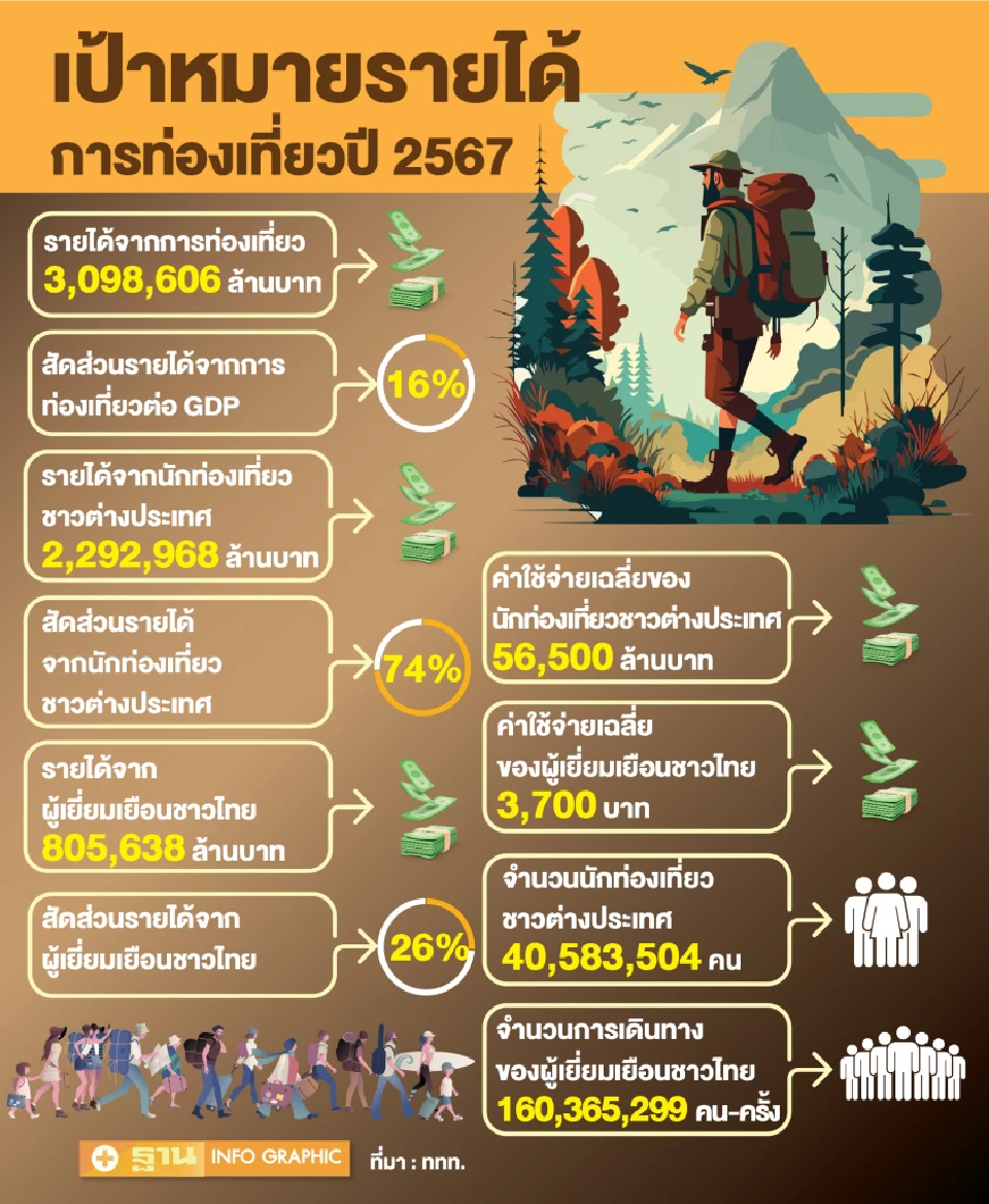 ททท ล็อกเป้าท่องเที่ยวปี 2567 ฟื้นตัว 100 ดันรายได้แตะ 3 09 ล้านล้าน