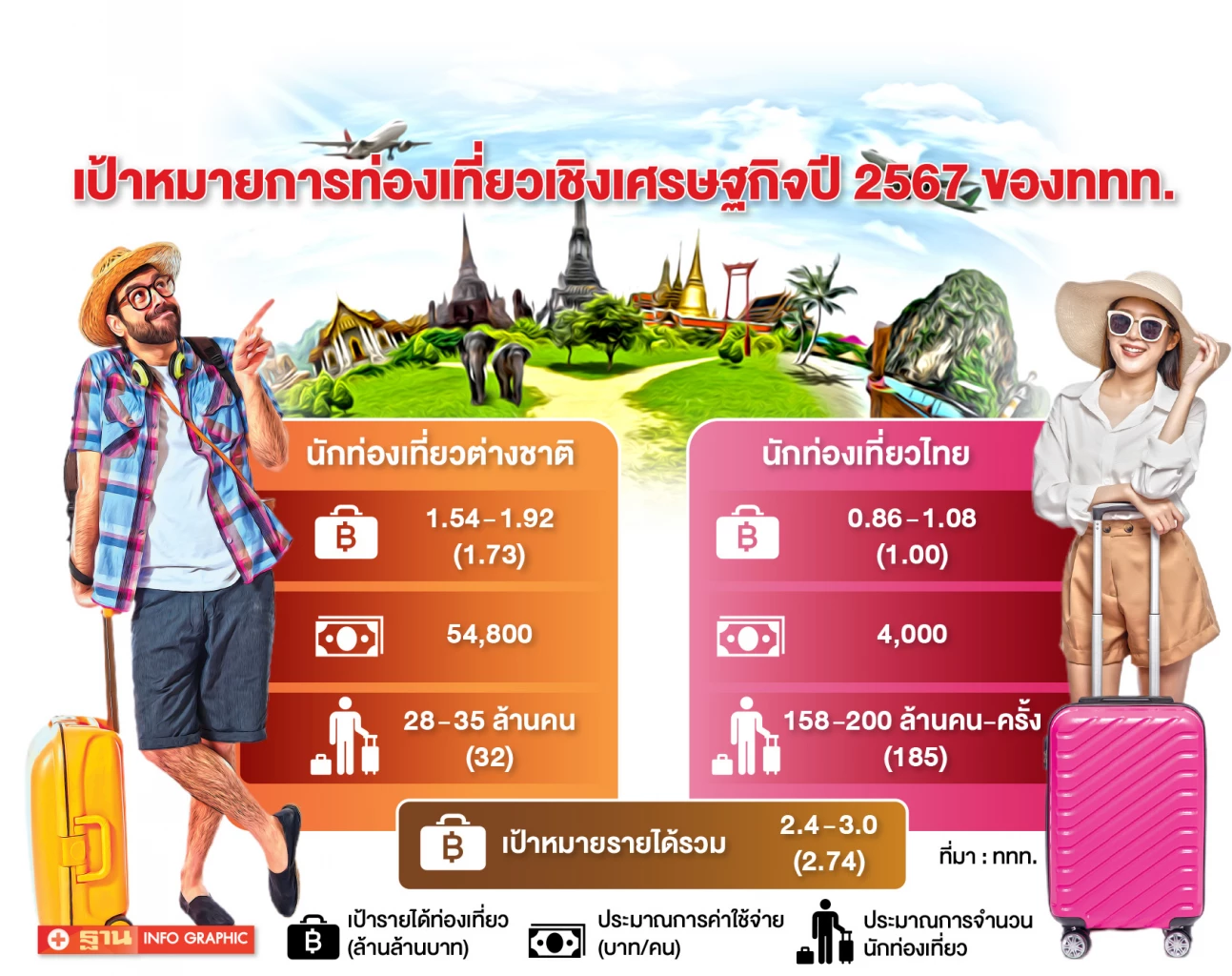 ททท.ตั้งเป้าดันรายได้ต่างชาติเที่ยวไทย ปี 2567 ติด Top 5 โลก
