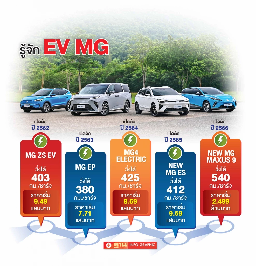 เปิดแผนรุก MG สู่เป้าหมาย "EV ECOSYSTEM"