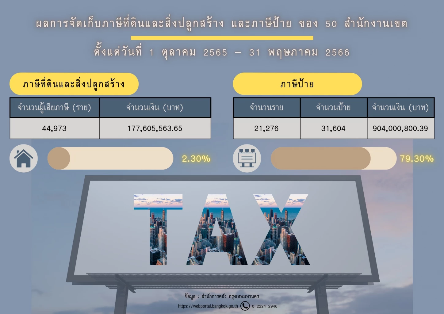ภาษีที่ดินและสิ่งปลูกสร้าง 2566 เริ่มจ่ายเมื่อไหร่ใครบ้างต้องจ่าย