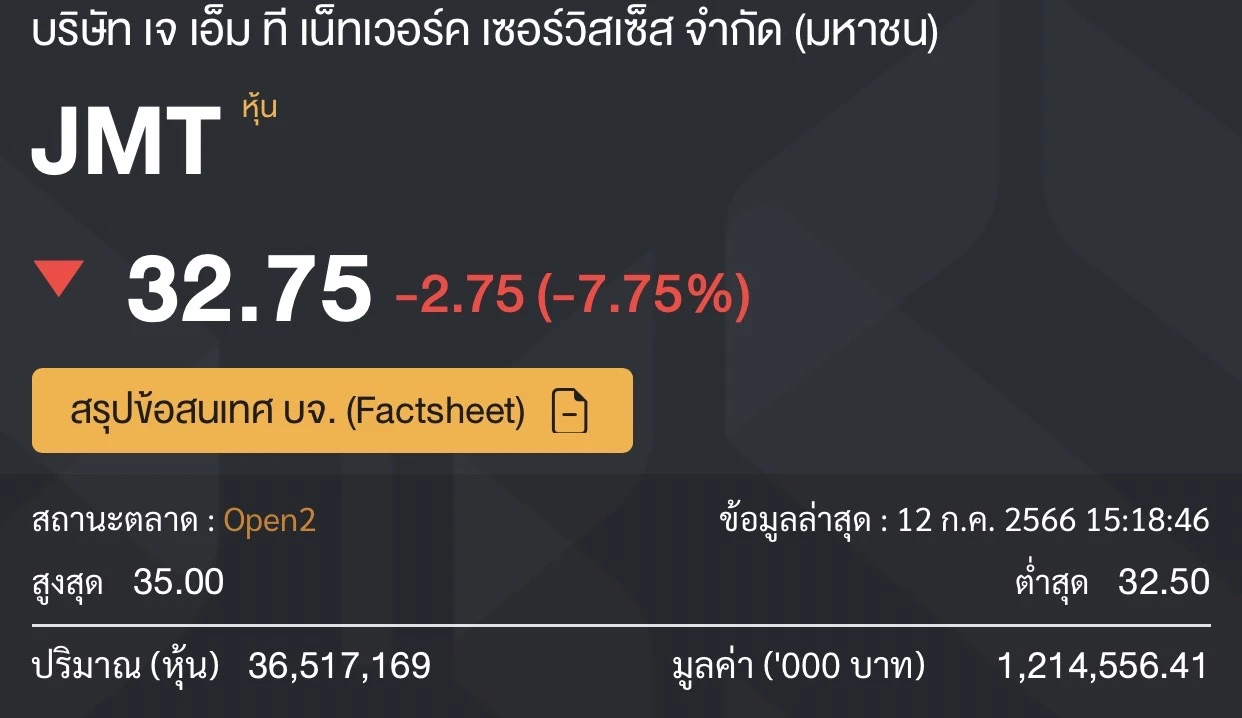 JMT ย้ำธุรกิจยังแกร่ง เก็บหนี้ได้ตามแผน มั่นใจทั้งปี 66 กำไรตามเป้า 30%