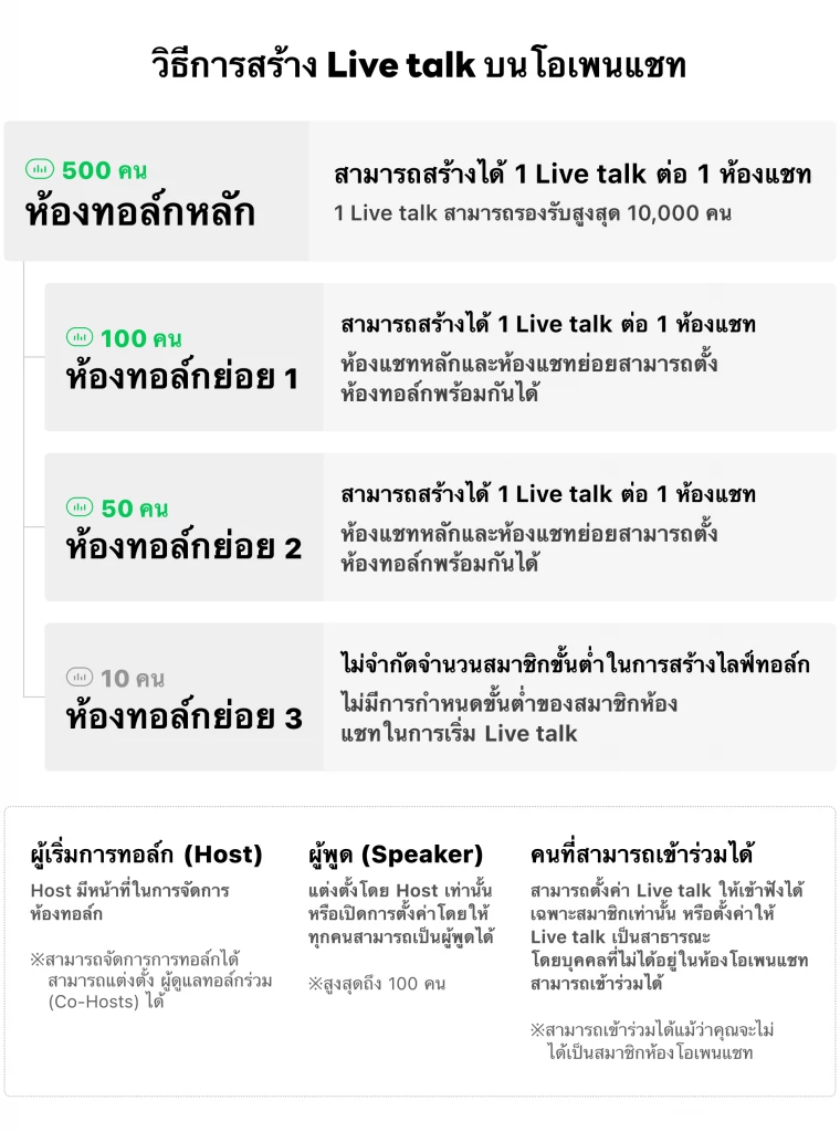 LINE OpenChat ปล่อยฟีเจอร์ใหม่ “Live talk” เปิดห้องพูดคุยด้วยเสียง
