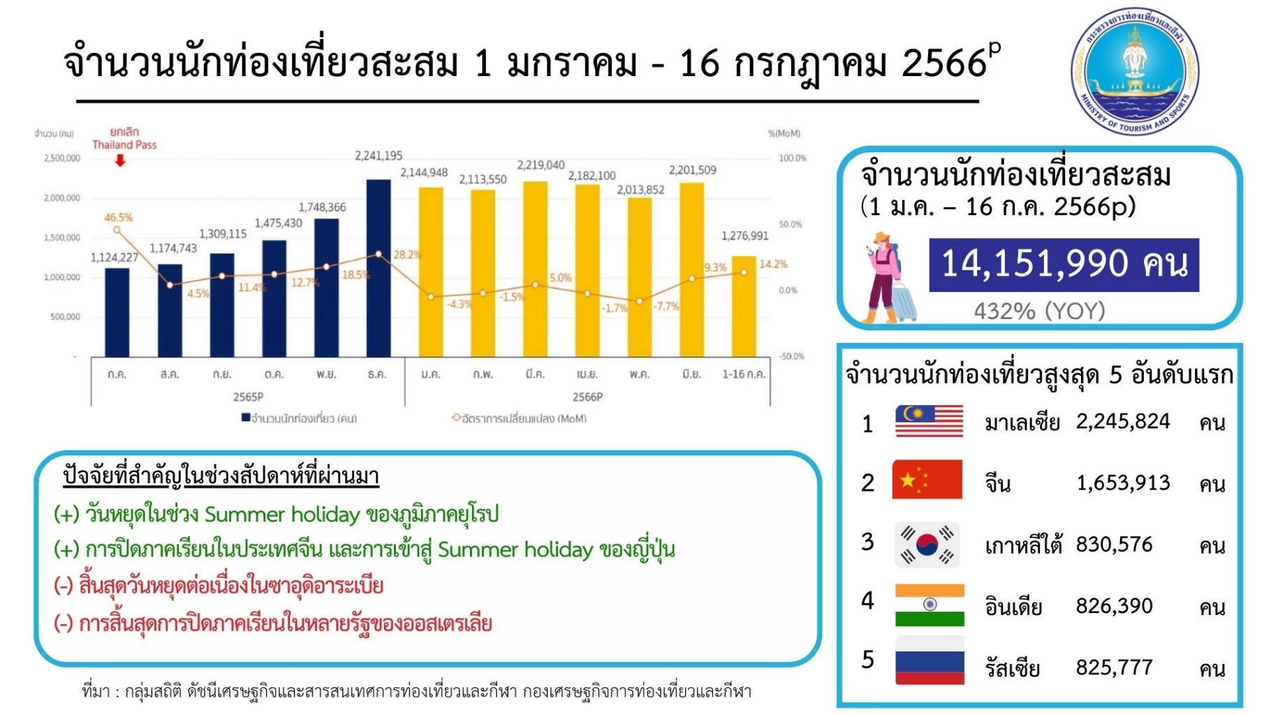 เปิด 5 ชาติเข้าไทยสูงสุด ดันนักท่องเที่ยวต่างชาติทะลุ 14 ล้านคน