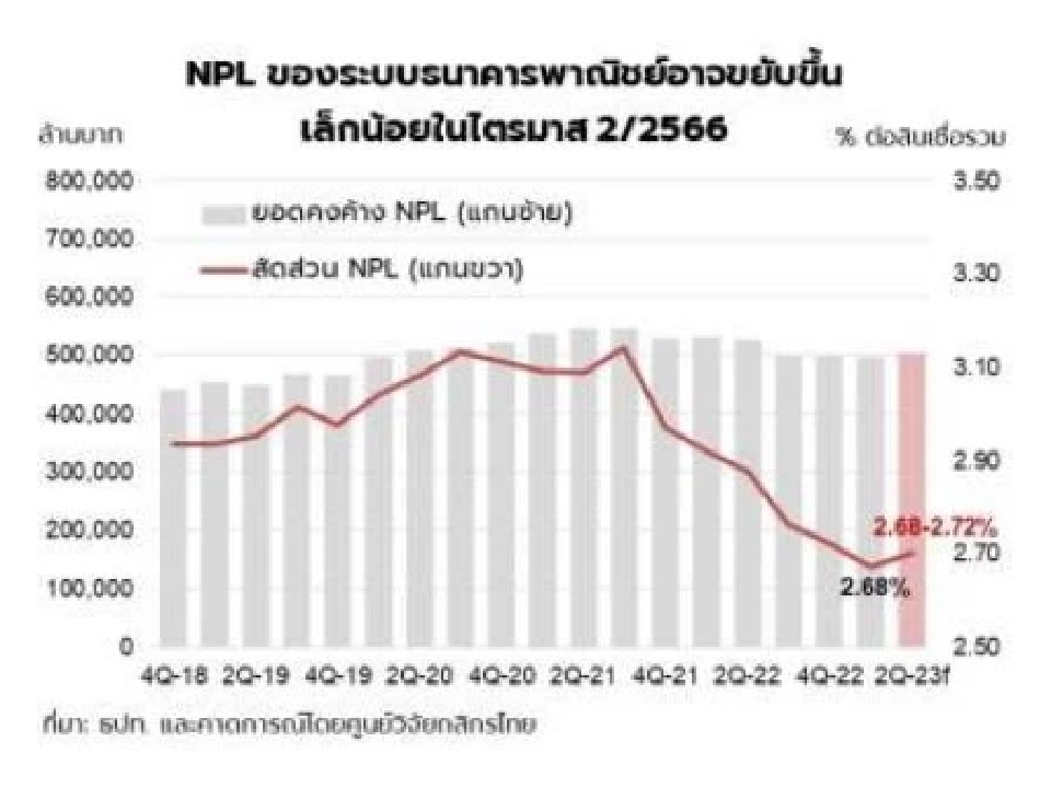 ธุรกิจธนาคารQ2ปี66 NIM ขยับขึ้นตามดอกเบี้ยในประเทศ แต่สินเชื่อยังโตช้าลง