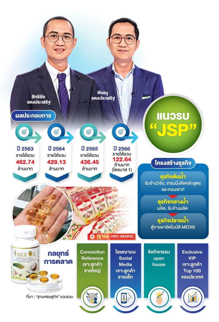JSP เสริมแกร่ง ธุรกิจ “ยา-อาหารเสริม” ขยายพอร์ต ปั้นผู้ประกอบรายย่อย