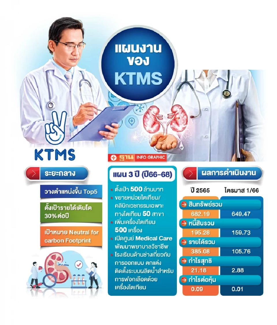 KTMS ตั้งเป้ารายได้โต 30% หวังขึ้น Top 5 ดูแลคนไข้โรคไต