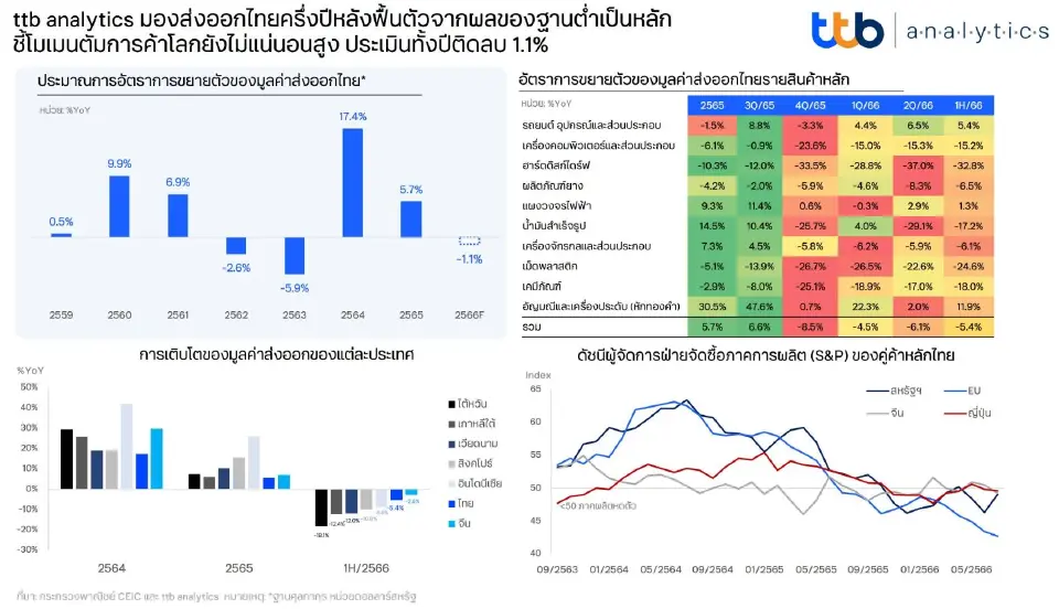 ttb analytics มองส่งออกครึ่งปีหลังฟื้นจากฐานต่ำ คาดทั้งปีลบ 1.1%