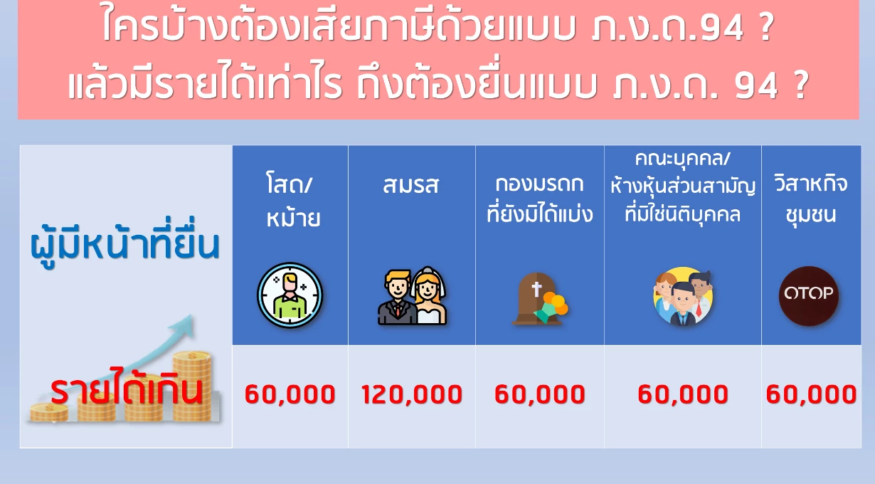 วิธียื่น"ภ.ง.ด.94" ปี 2566 ภาษีเงินได้บุคคลธรรมดาครึ่งปี ทางออนไลน์
