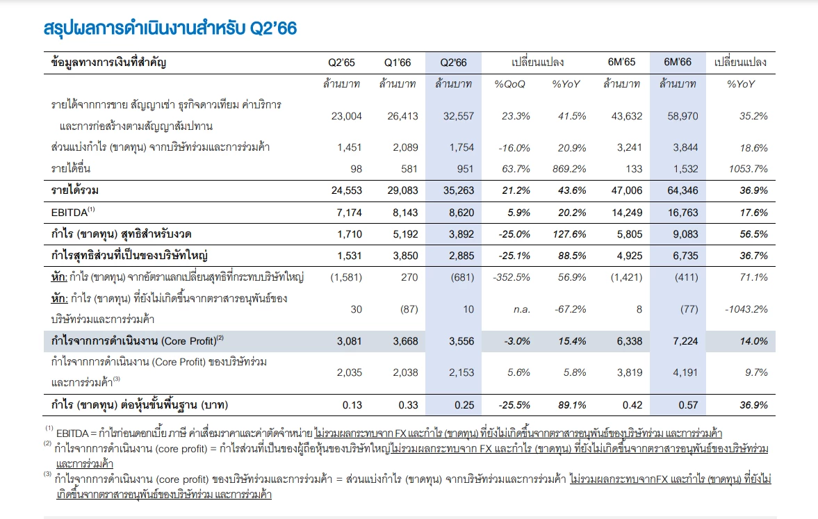 "GULF"กวาดกำไร Q2 กว่า 2.8 พันล้าน โต 88% รับส่วนแบ่ง INTUCH-THCOM
