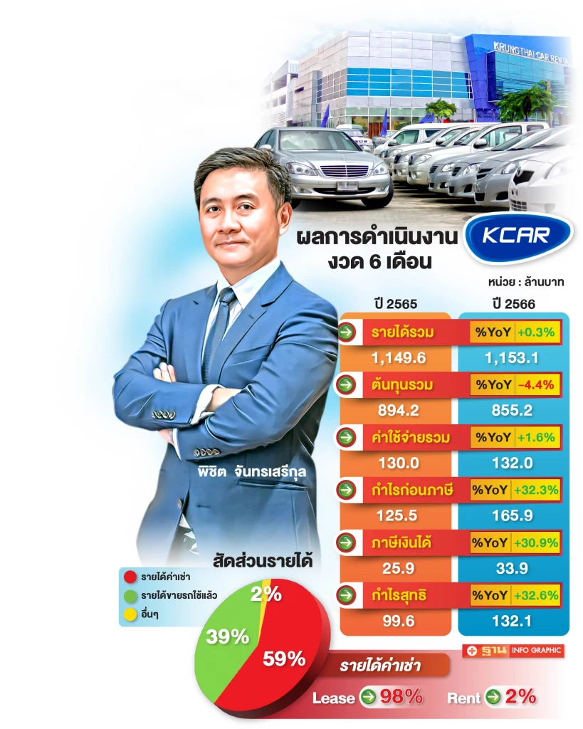 KCAR ชี้รถถูกยึดแตะ 5 แสนคัน กดราคารถมือสอง