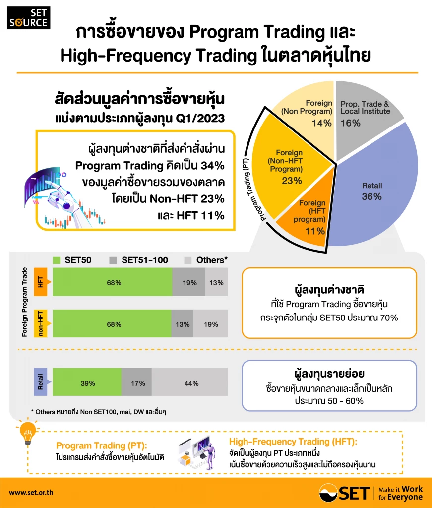 Program Trading - Short Sale กดดันราคาหุ้นไทยร่วงแรงหรือไม่