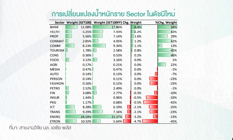 เปิด 20 หุ้นได้ประโยชน์ จากตลท.เพิ่มดัชนีใหม่ SET50FF และ SET100FF