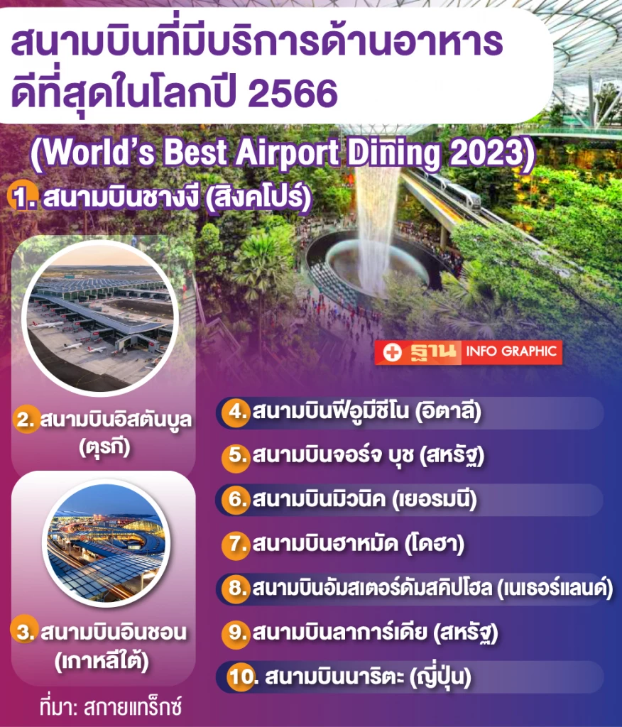 สิงคโปร์สุดปัง คว้าแชมป์สนามบินดีที่สุดในโลกปี 66 สุวรรณภูมิรั้งอันดับ 68