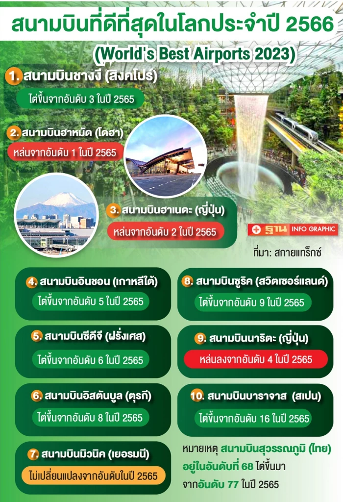 สิงคโปร์สุดปัง คว้าแชมป์สนามบินดีที่สุดในโลกปี 66 สุวรรณภูมิรั้งอันดับ 68