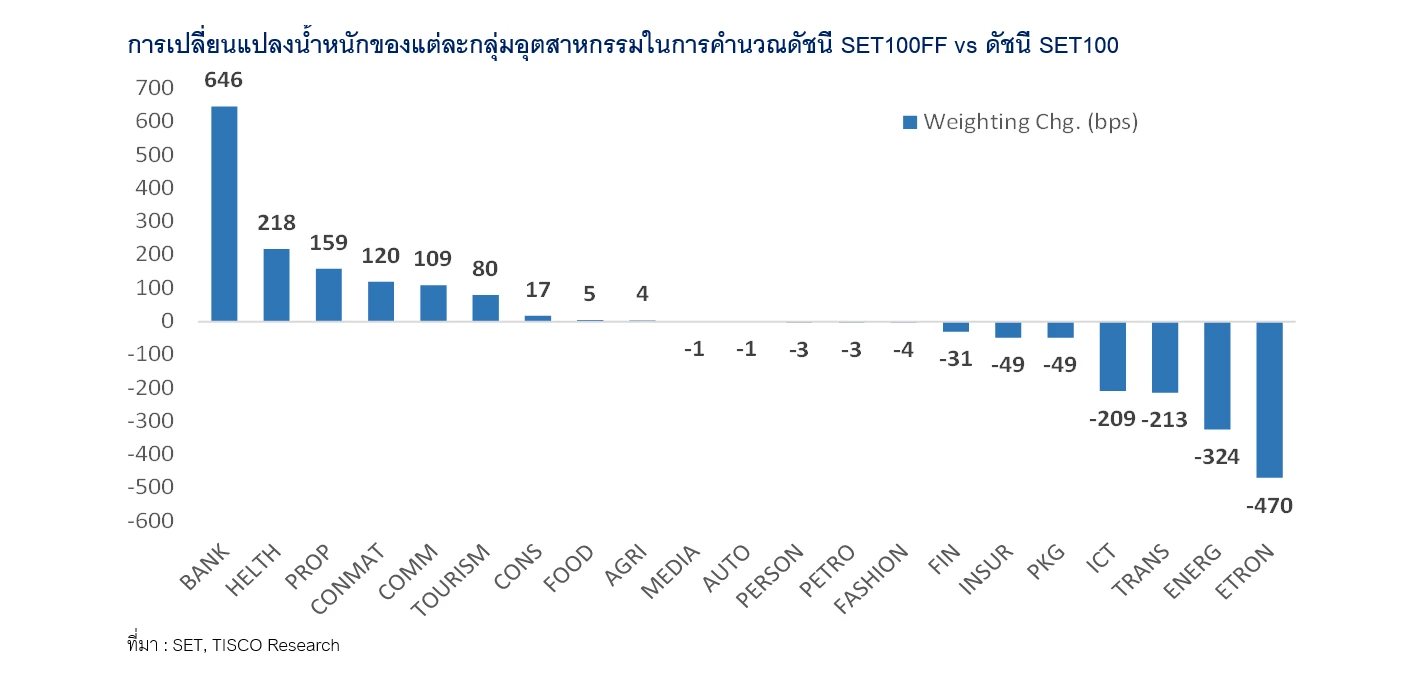 "ทิสโก้"เปิดโผหุ้น"ถูกเพิ่ม-ลดน้ำหนัก"มากสุด ในดัชนีใหม่ SET100FF