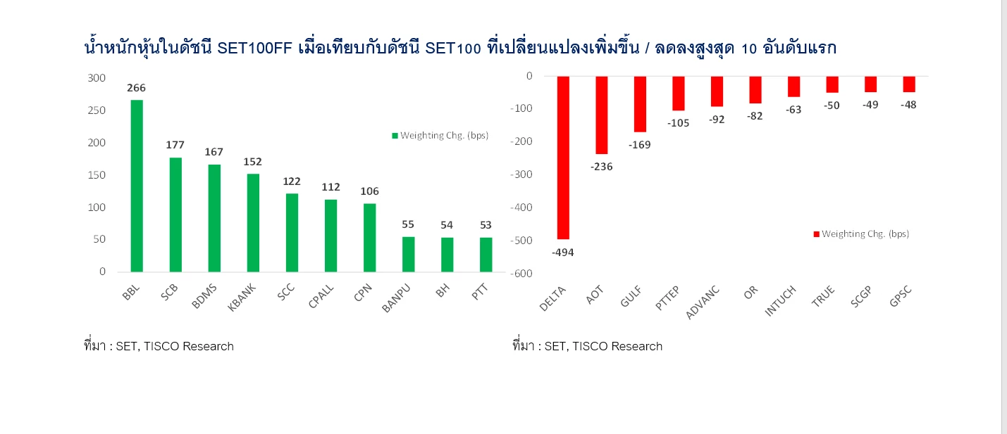 "ทิสโก้"เปิดโผหุ้น"ถูกเพิ่ม-ลดน้ำหนัก"มากสุด ในดัชนีใหม่ SET100FF