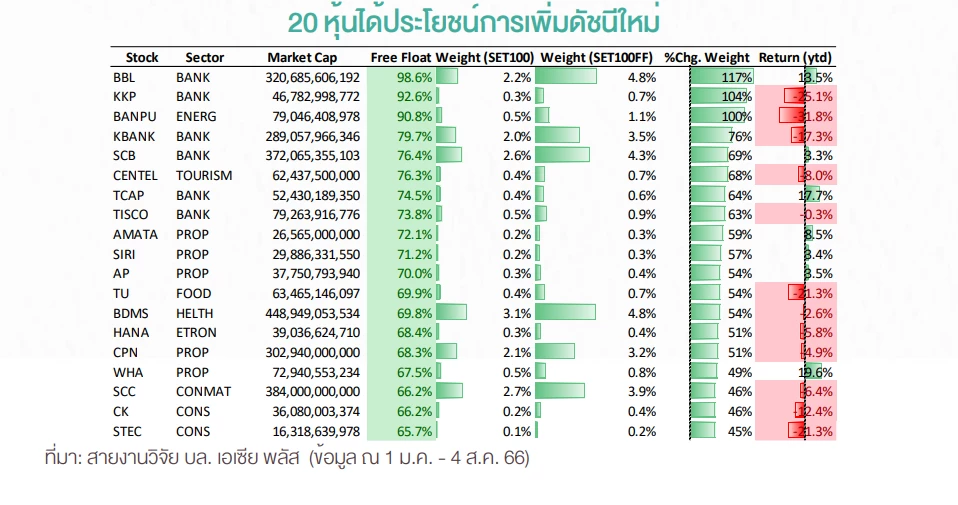เปิด 20 หุ้นได้ประโยชน์ จากตลท.เพิ่มดัชนีใหม่ SET50FF และ SET100FF