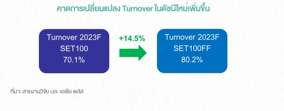 เปิด 20 หุ้นได้ประโยชน์ จากตลท.เพิ่มดัชนีใหม่ SET50FF และ SET100FF