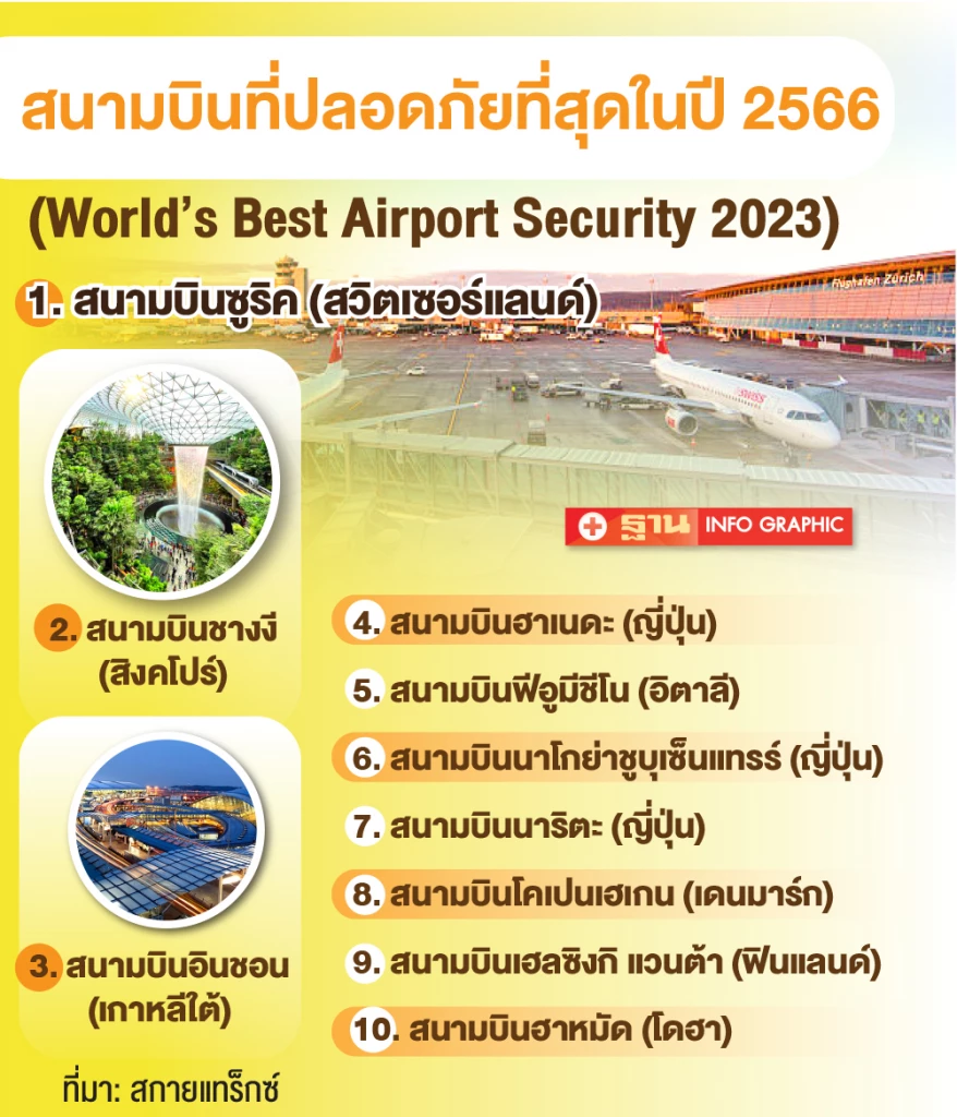 สิงคโปร์สุดปัง คว้าแชมป์สนามบินดีที่สุดในโลกปี 66 สุวรรณภูมิรั้งอันดับ 68