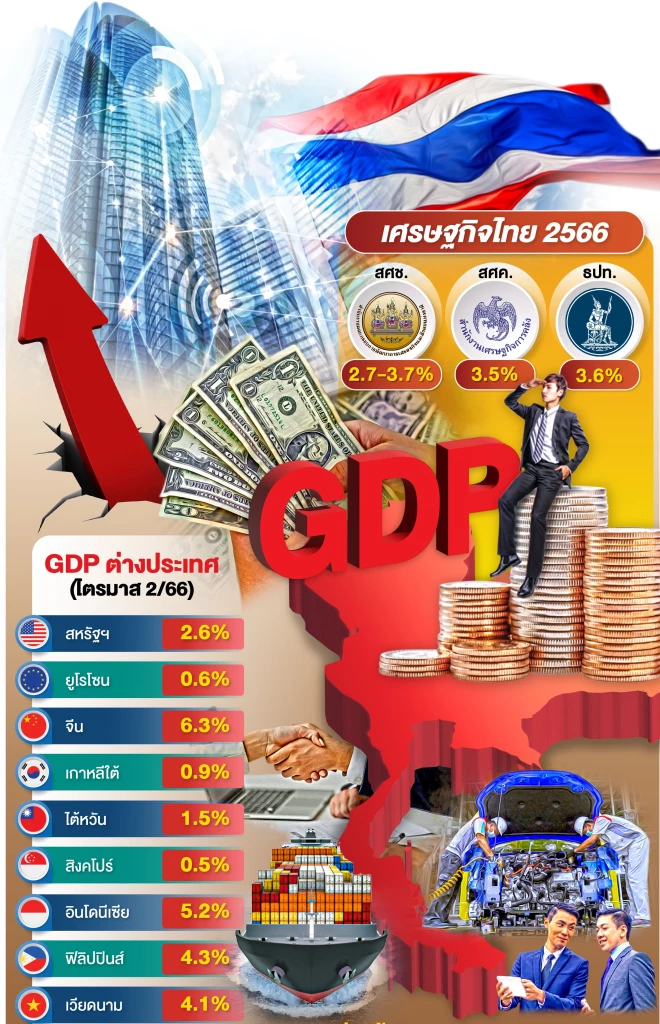 ตั้งรัฐบาลช้าพ่นพิษ สศช.จ่อปรับตัวเลข GDP ทั้งปี 2566 ใหม่