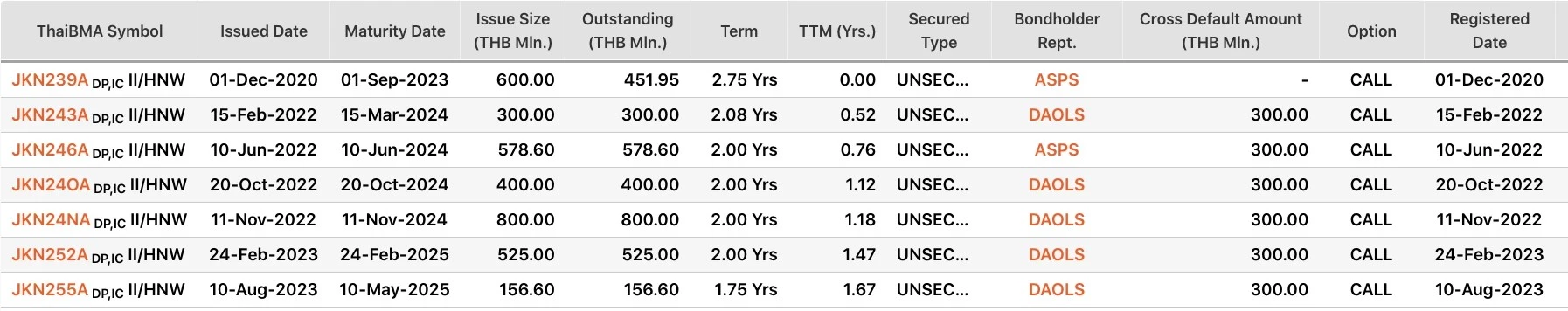 "JKN รอด Call Default" ผู้ถือหุ้นกู้ JKN239A ยอมยืดไถ่ถอน-แลกรับดบ.7%