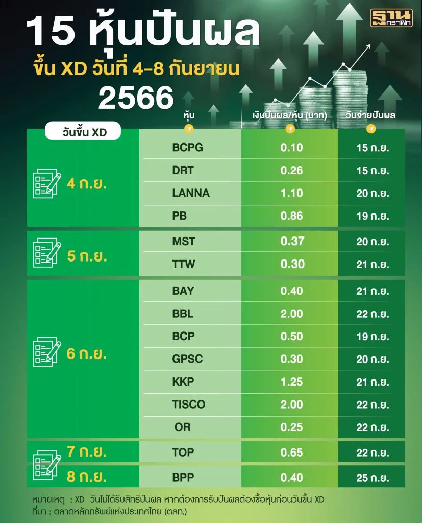 เช็คลิสต์ 15 หุ้นปันผล ขึ้น XD วันที่ 4-8 กันยายน 2566