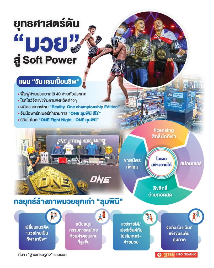 ชู ‘มวยไทย’ Soft Power ‘วัน แชมเปี้ยนชิพ’ เดินหน้าสร้าง Sport Entertainment