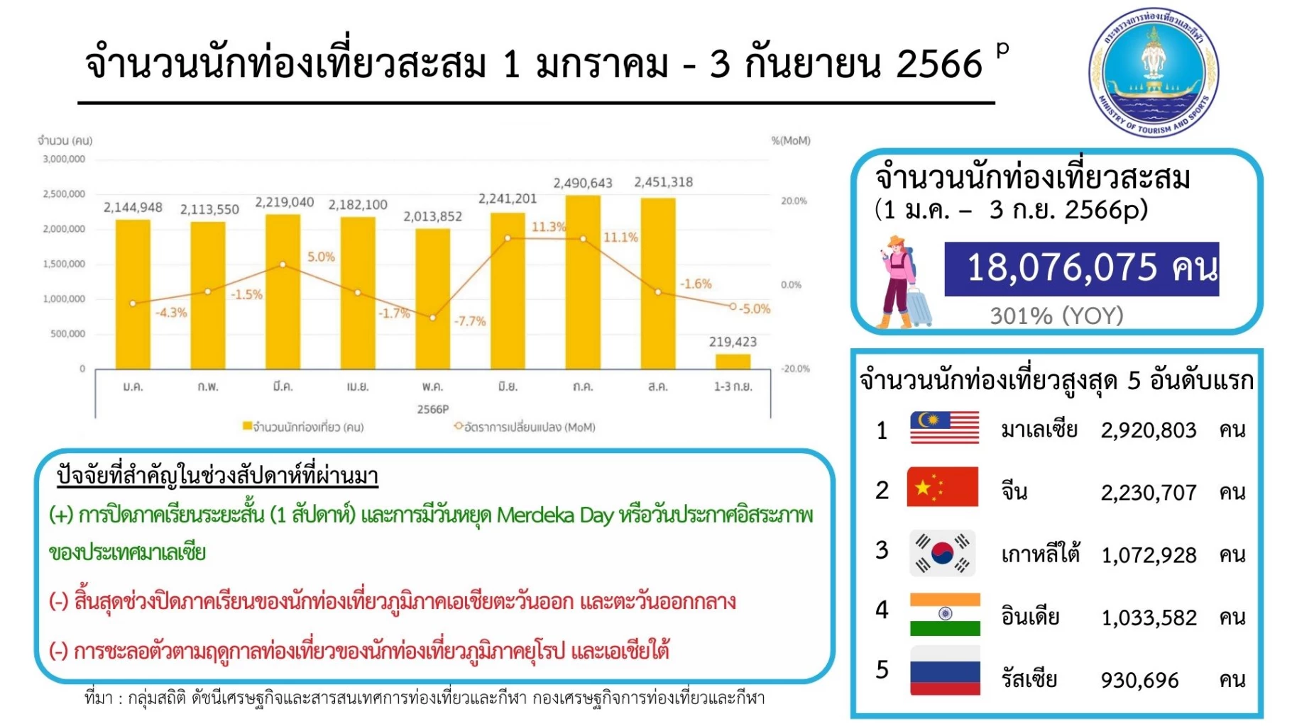เปิด 5 ชาติเข้าไทยสูงสุด ดันนักท่องเที่ยวต่างชาติทะลุ 18 ล้านคนแล้ว