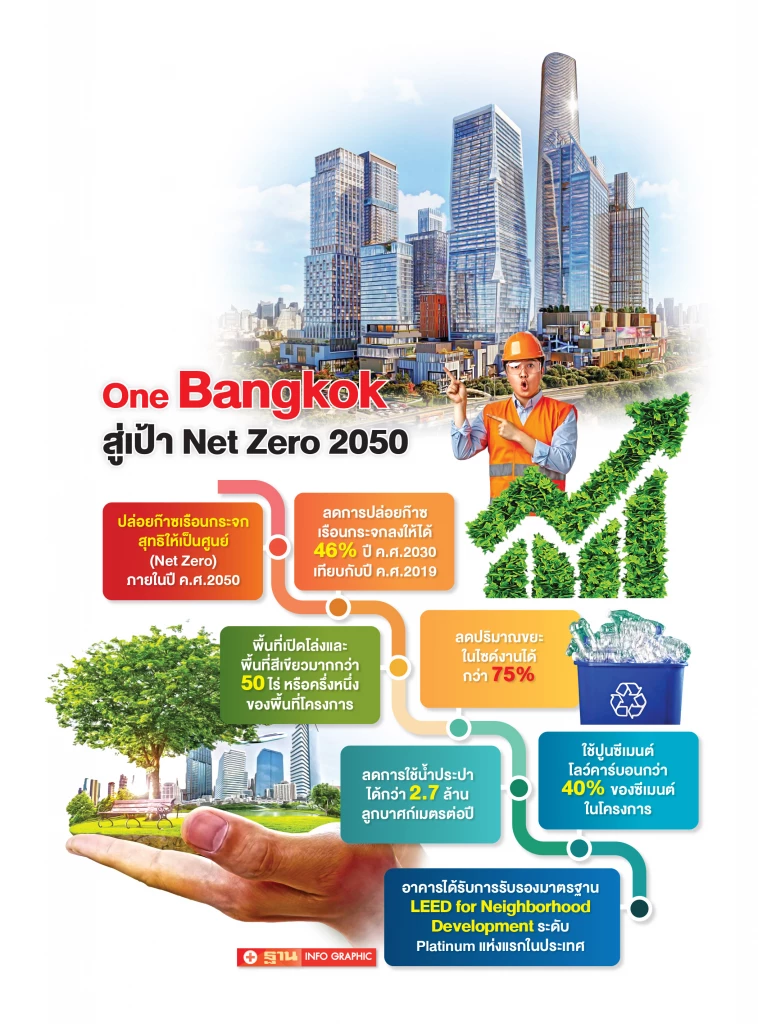 One Bangkok มาตรฐานอาคารเขียว สู่เส้นทาง Net Zero