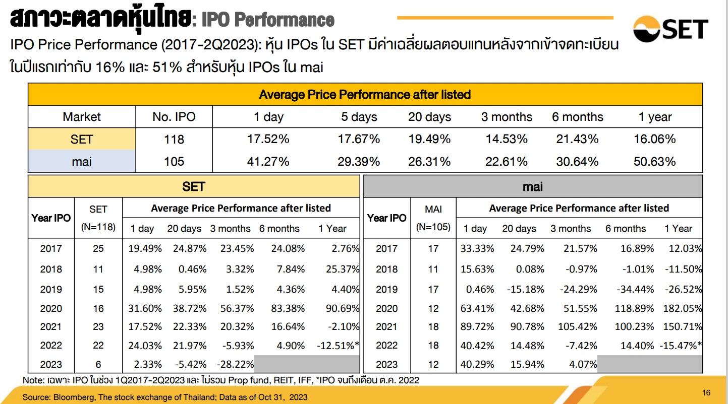"ภากร" เปิด 3 ปมเหตุ"หุ้น IPO ปี 2566" ร่วงระนาว