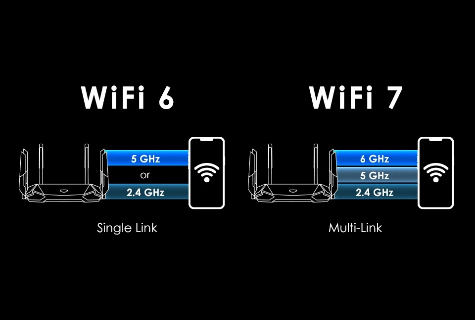 มาแล้ว WiFi 7 เชื่อมต่อเน็ตไร้สาย เร็วกว่าเดิม 4.8 เท่า