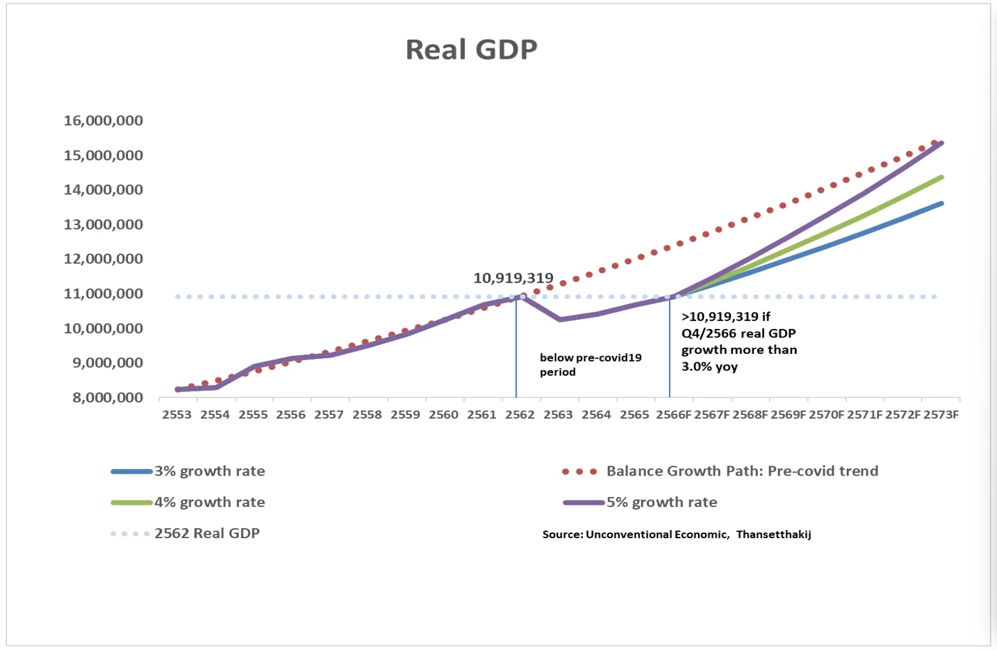 ครบรอบ 4 ปีของโควิด-19 บาดแผลที่ Real GDP ไทยยังไม่กลับไปจุดเดิม