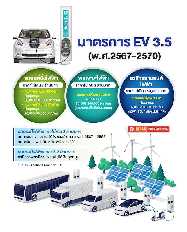 ลุ้นทุกวันอังคาร มติครม.เคาะ EV 3.5 เงื่อนไขโหด ปี 2567 รถยนต์ไฟฟ้าราคาขึ้น