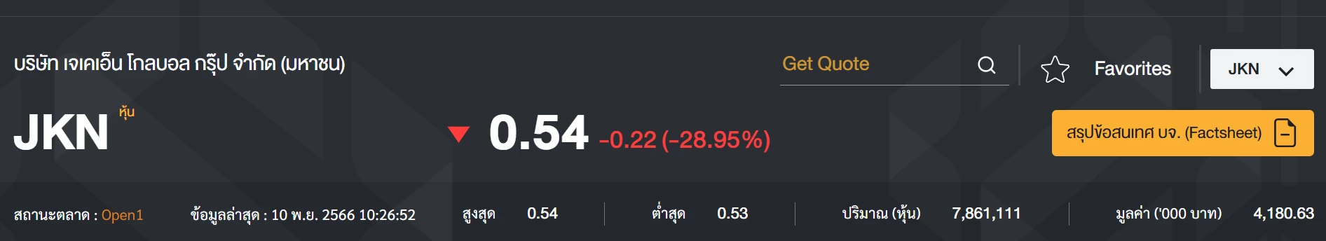 JKN เปิดร่วงหนัก 30.26% ถูกแขวน "C" 13 พ.ย.นี้ หลังศาลรับคำร้องฟื้นฟูกิจการ