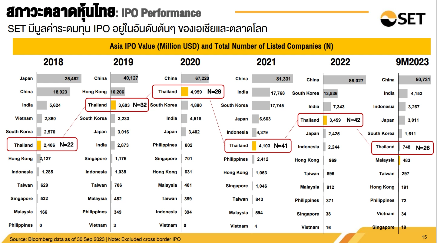 "ภากร" เปิด 3 ปมเหตุ"หุ้น IPO ปี 2566" ร่วงระนาว