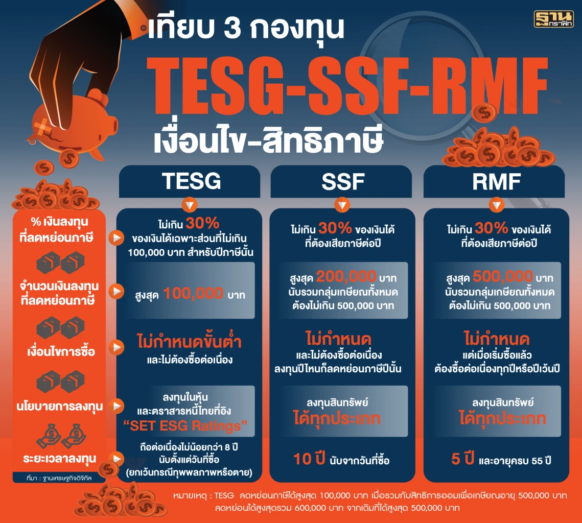 ส่องเงื่อนไข-สิทธิประโยชน์ 3 กองทุนลดหย่อนภาษี "TESG-SSF-RMF"