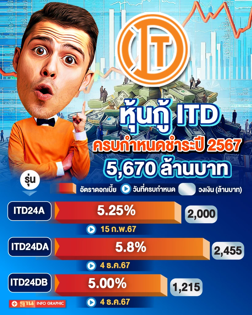 หุ้น ITD ปิดตลาดต่ำสุดรอบ 3 ปี มาร์เก็ตแคปวูบกว่า 1 พันล้าน